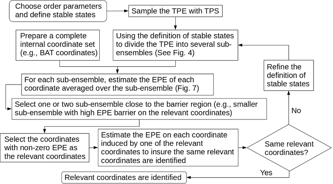 A benchmark for reaction coordinates in the transition path ensemble ...