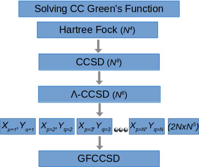 Coupled cluster Green function: Model involving single and double ...