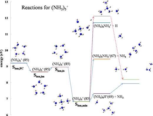 Dynamics and fragmentation of van der Waals and hydrogen bonded cluster ...