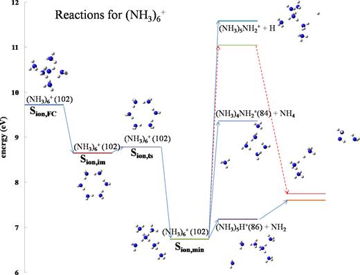 Dynamics and fragmentation of van der Waals and hydrogen bonded cluster ...