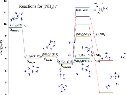 Dynamics and fragmentation of van der Waals and hydrogen bonded cluster ...