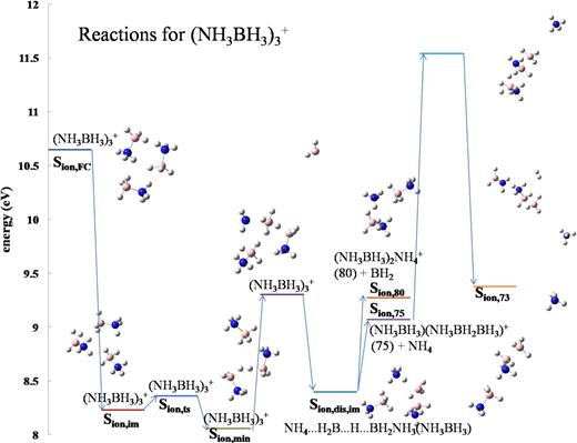 Dynamics and fragmentation of van der Waals and hydrogen bonded cluster ...