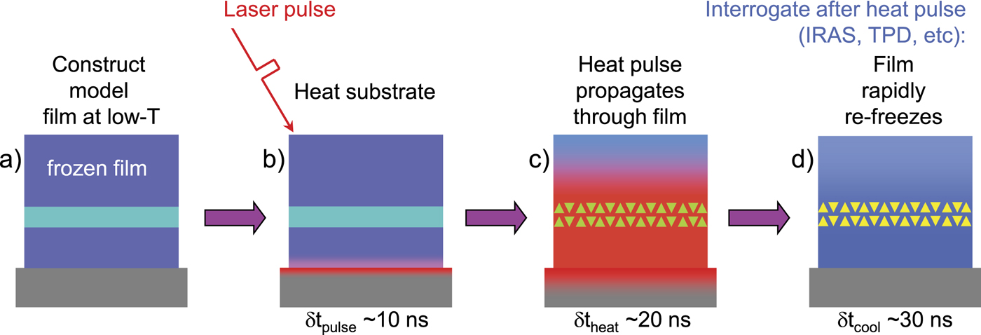 A nanosecond pulsed laser heating system for studying liquid and ...
