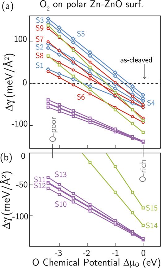 Mechanism and energetics of O and O2 adsorption on polar and non-polar ...