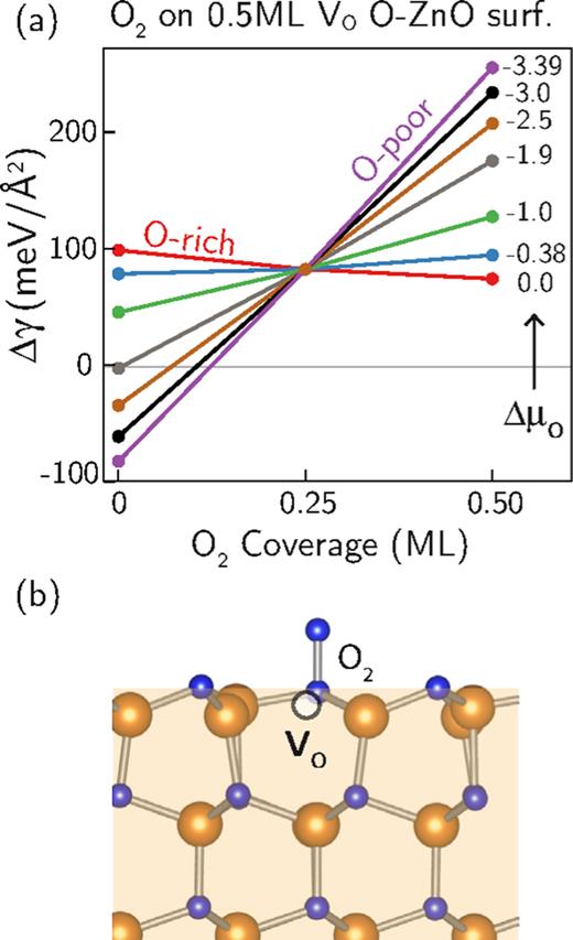 Mechanism and energetics of O and O2 adsorption on polar and non-polar ...