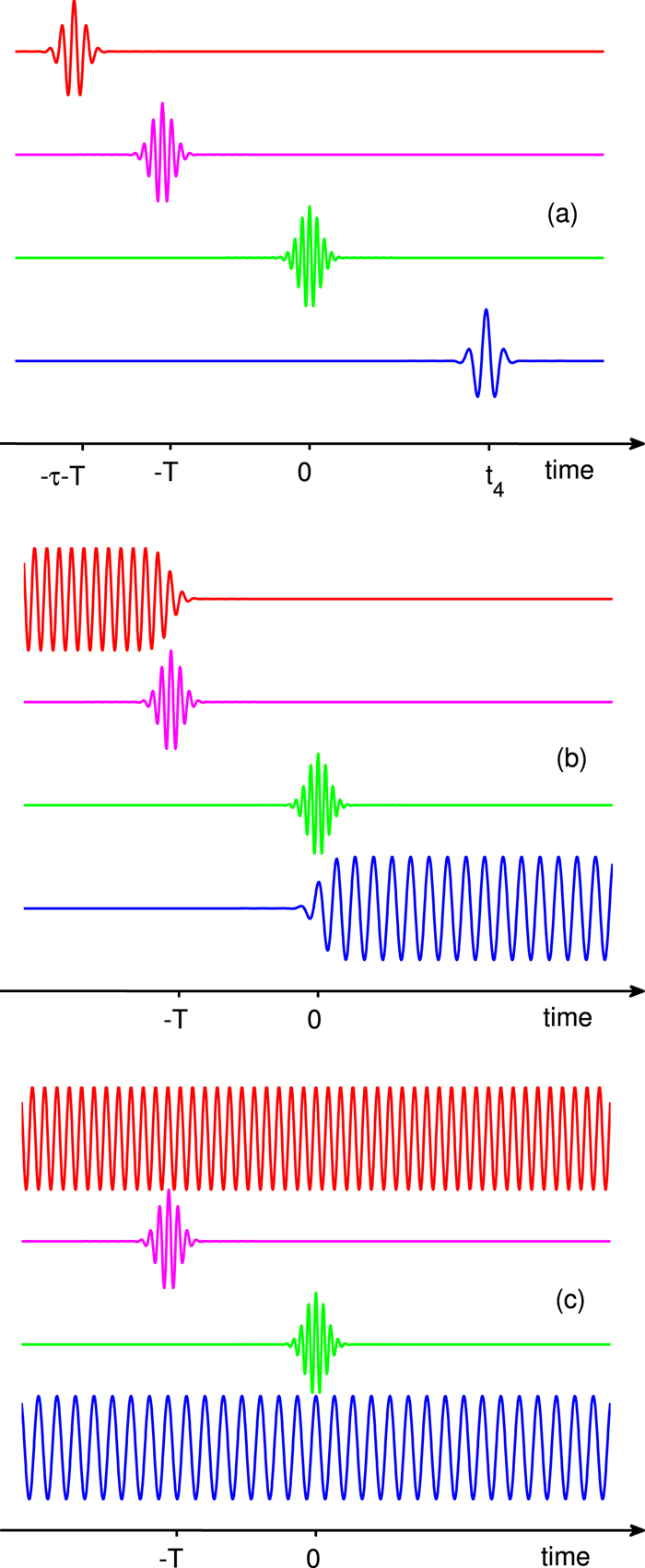 Alternative view of two-dimensional spectroscopy | The Journal of ...