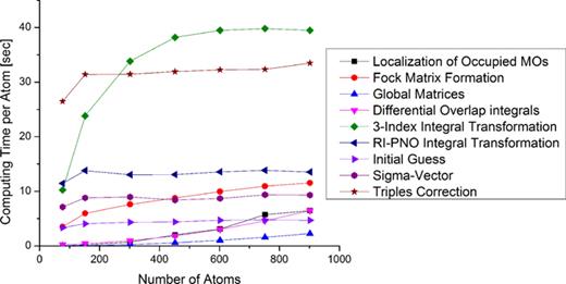 Sparse maps—A systematic infrastructure for reduced-scaling electronic structure methods. II ...