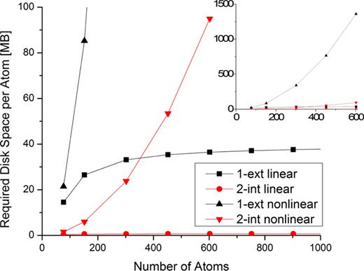 Sparse maps—A systematic infrastructure for reduced-scaling electronic structure methods. II ...