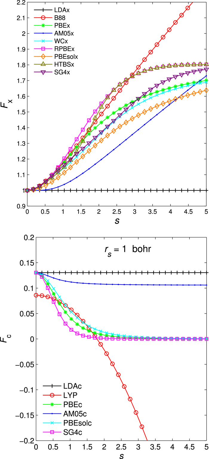 Rungs 1 to 4 of DFT Jacob’s ladder: Extensive test on the lattice ...