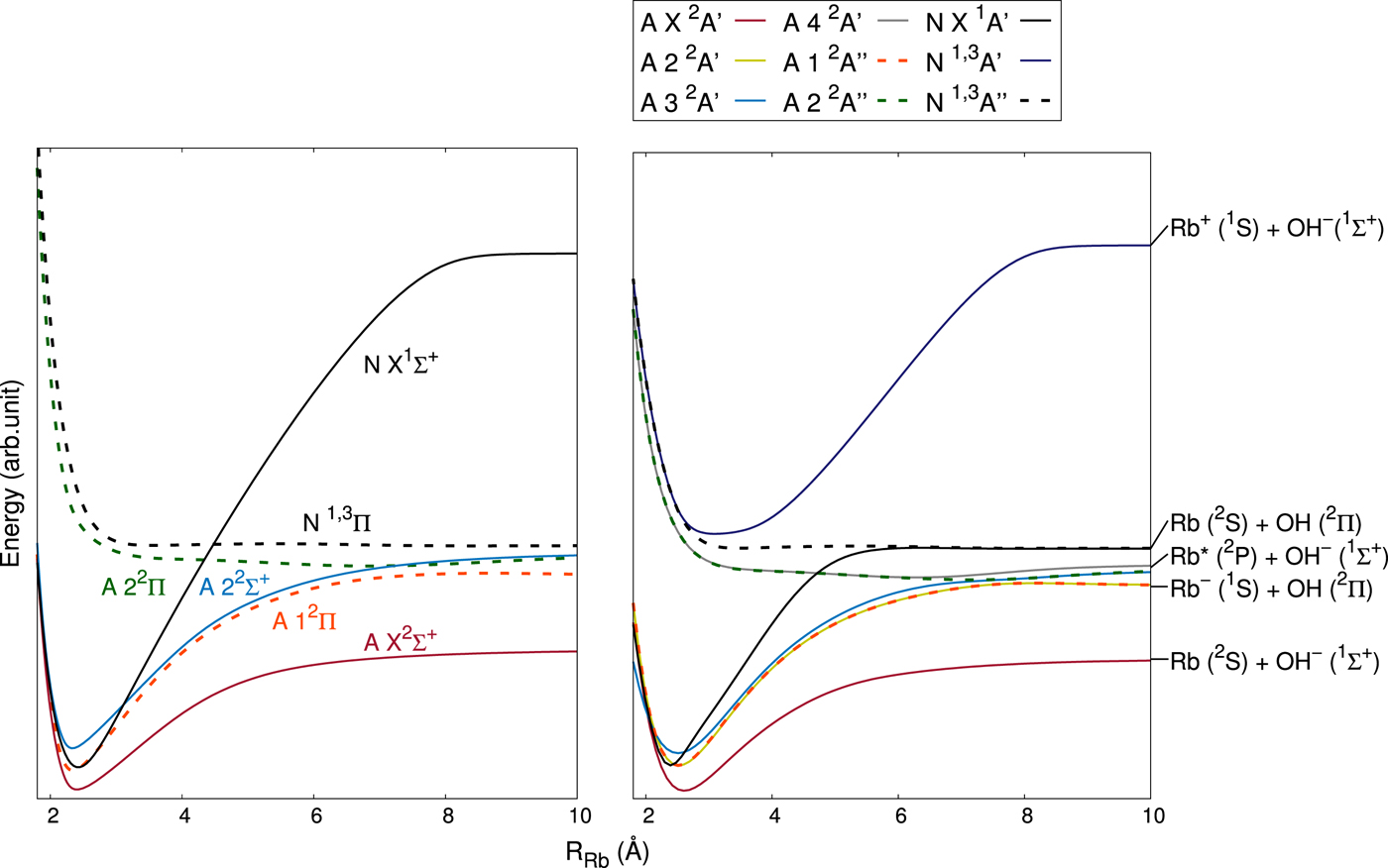 Ab initio study of reactive collisions between Rb(2S) or Rb(2P) and OH− ...