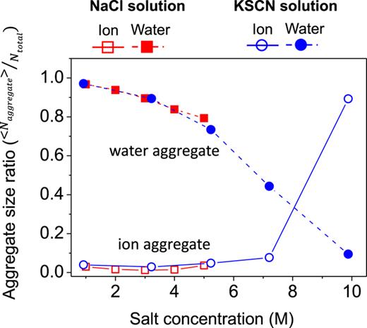 Ion aggregation in high salt solutions. V. Graph entropy analyses of ...