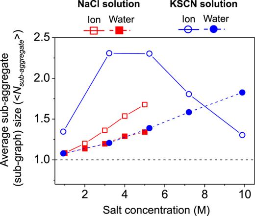 Ion aggregation in high salt solutions. V. Graph entropy analyses of ...
