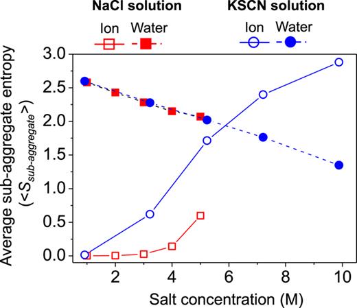 Ion aggregation in high salt solutions. V. Graph entropy analyses of ...