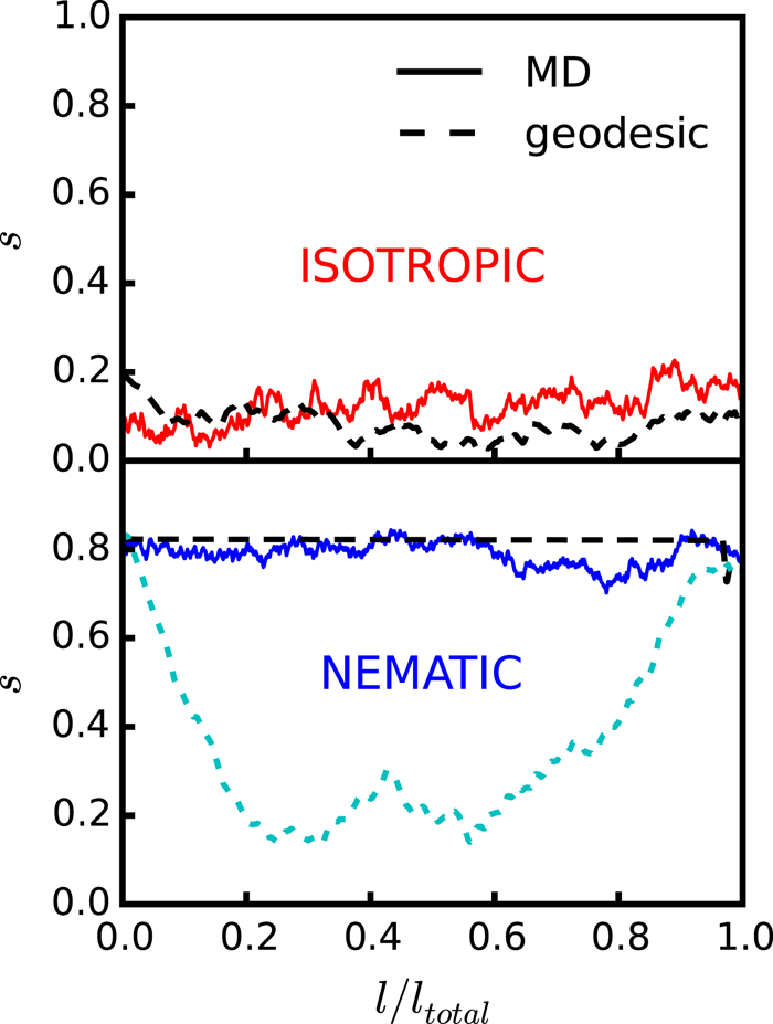 The inherent dynamics of isotropic- and nematic-phase liquid crystals ...