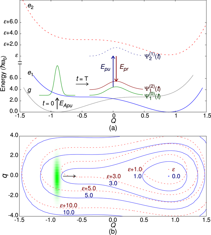 Time-dependent wave packet averaged vibrational frequencies from ...