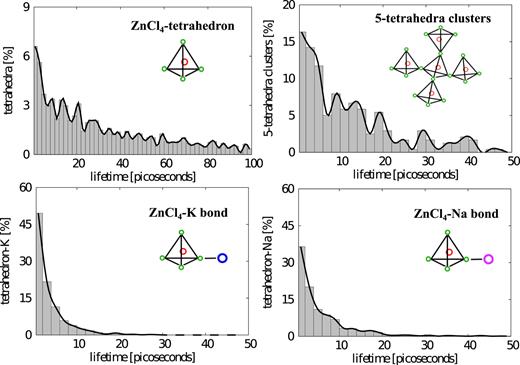 Interplay between structure and transport properties of molten salt ...