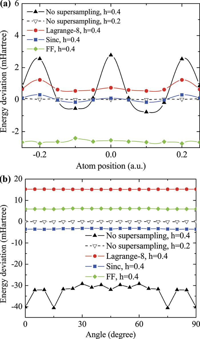 Supersampling method for efficient grid-based electronic structure ...