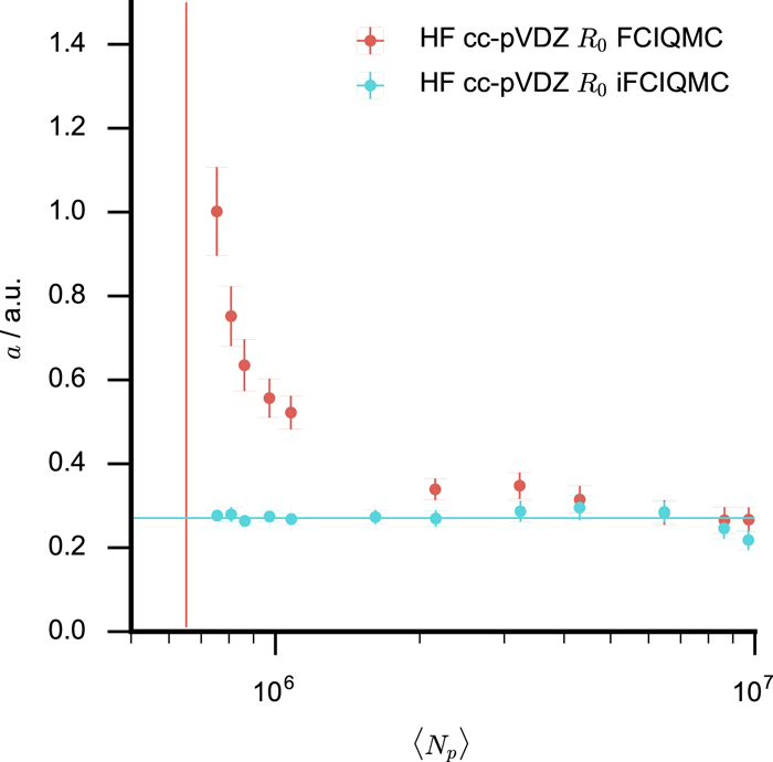 Understanding and improving the efficiency of full configuration interaction quantum Monte Carlo ...