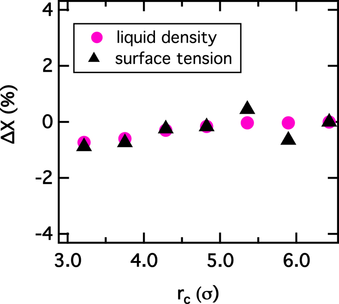 Can we approach the gas–liquid critical point using slab simulations of ...