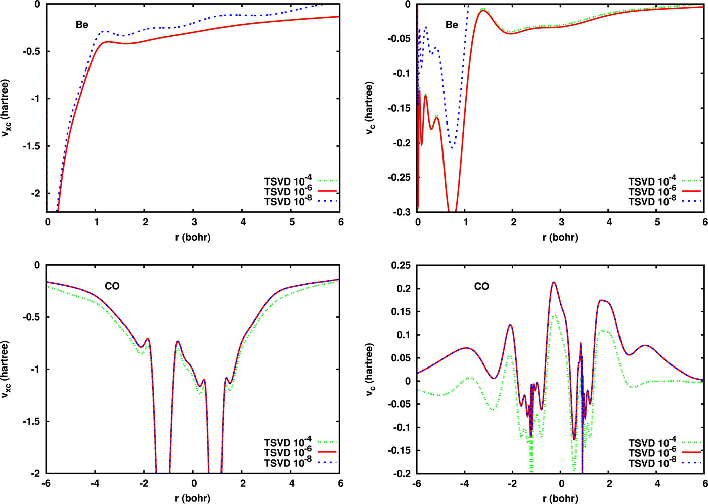 Self Consistent Double Hybrid Density Functional Theory Using The Optimized Effective Potential