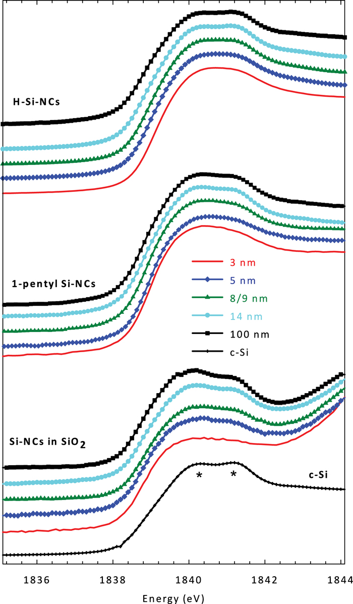 Silicon 1s near edge X-ray absorption fine structure spectroscopy of ...
