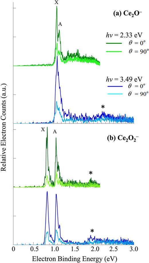 Molecular and electronic structures of cerium and cerium suboxide ...