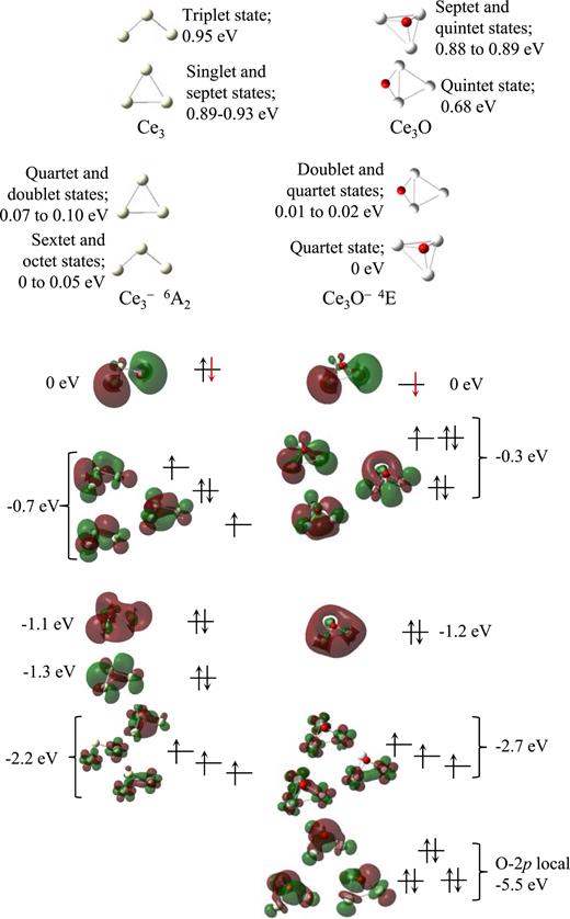 Molecular and electronic structures of cerium and cerium suboxide ...