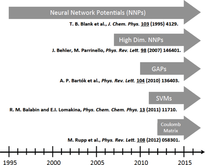 Perspective: Machine learning potentials for atomistic simulations ...