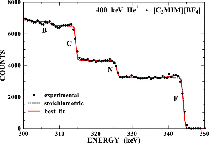 Surface segregation in a binary mixture of ionic liquids: Comparison ...