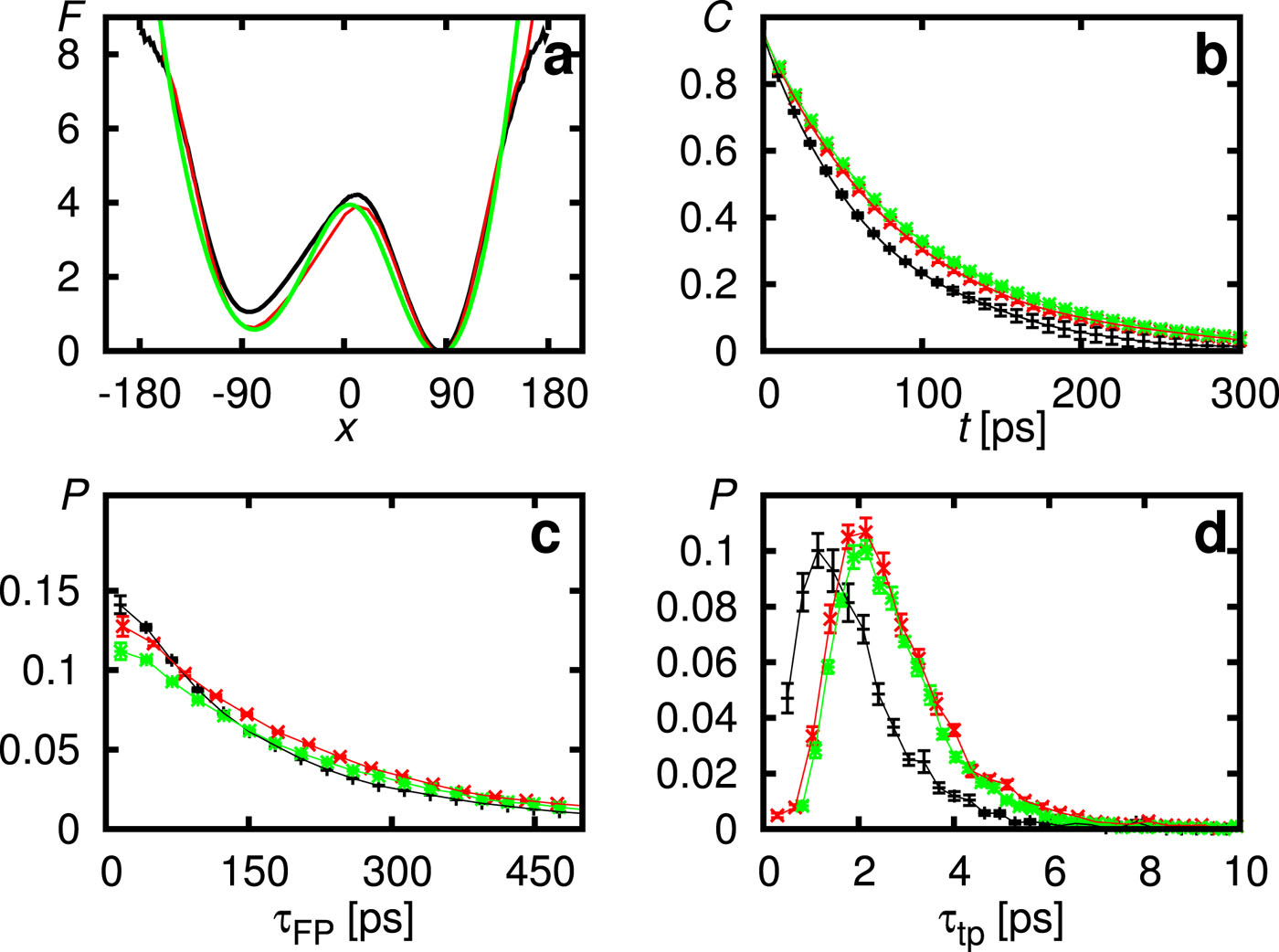 Global Langevin model of multidimensional biomolecular dynamics | The ...