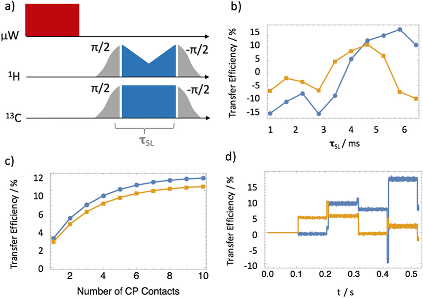 Dissolution Dynamic Nuclear Polarization Of Deuterated Molecules Enhanced By Cross Polarization