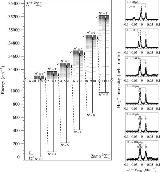 Precision measurement of the rotational energy-level structure of the ...