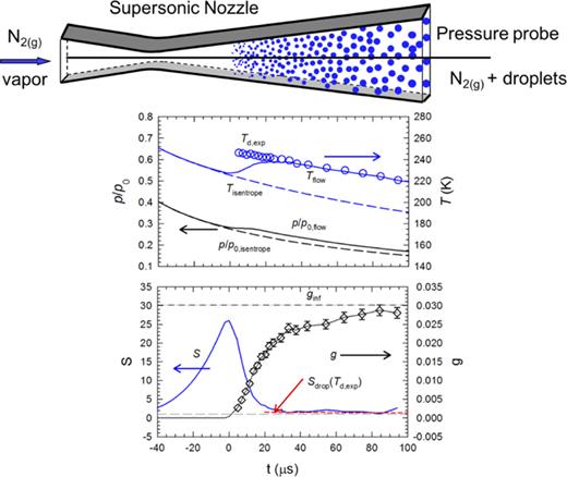 Overview: Homogeneous nucleation from the vapor phase—The experimental ...