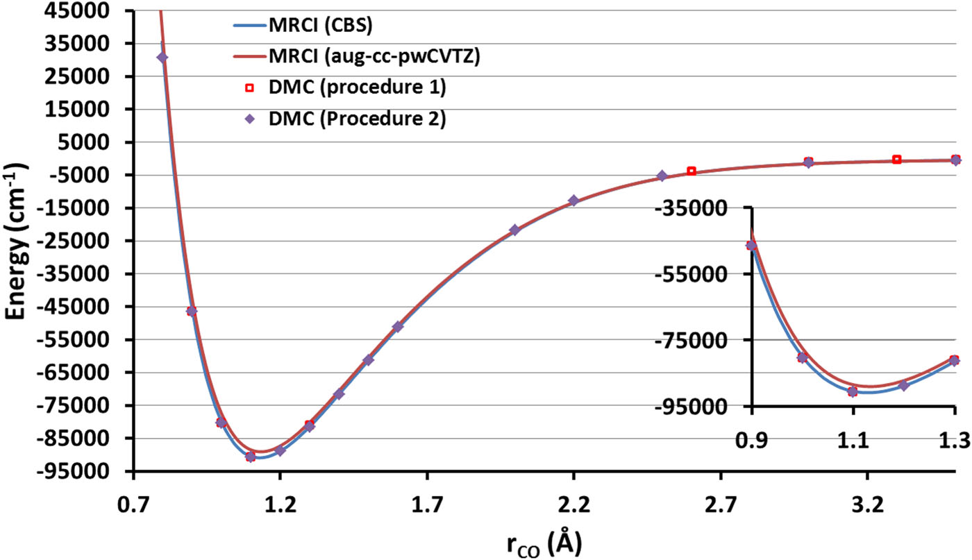 Calculating potential energy curves with fixed-node diffusion Monte Carlo: CO and N2 | The ...