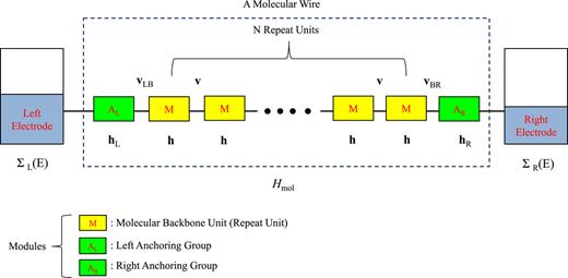 Theory of molecular conductance using a modular approach | The Journal ...