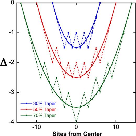 Effect of sequence dispersity on morphology of tapered diblock ...