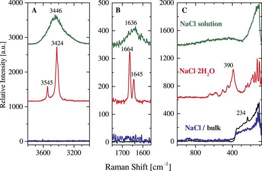 Temperature-dependent formation of NaCl dihydrate in levitated NaCl and ...