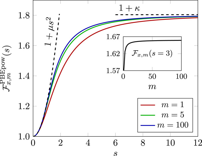A power series revisit of the PBE exchange density-functional ...