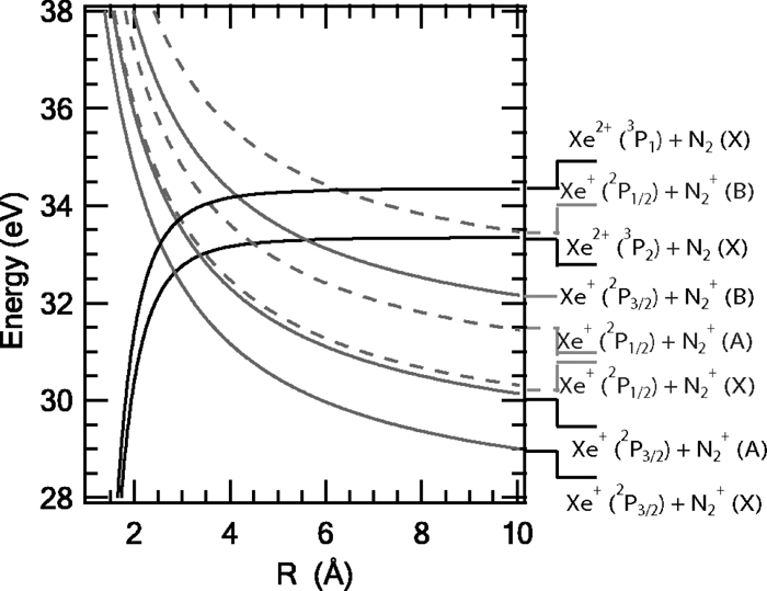 Integral cross section measurements and product recoil velocity ...
