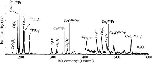 Mixed cerium-platinum oxides: Electronic structure of [CeO]Ptn (n = 1 ...