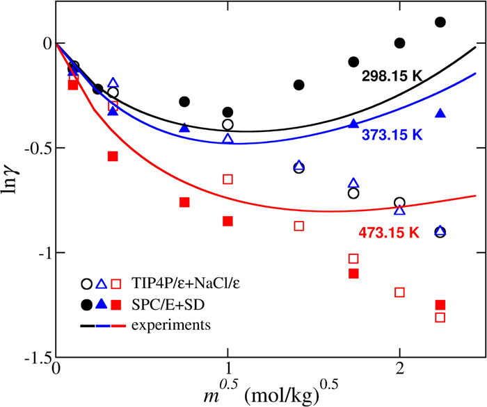 Note: Activity coefficients and solubilities for the NaCl/ϵ force field ...