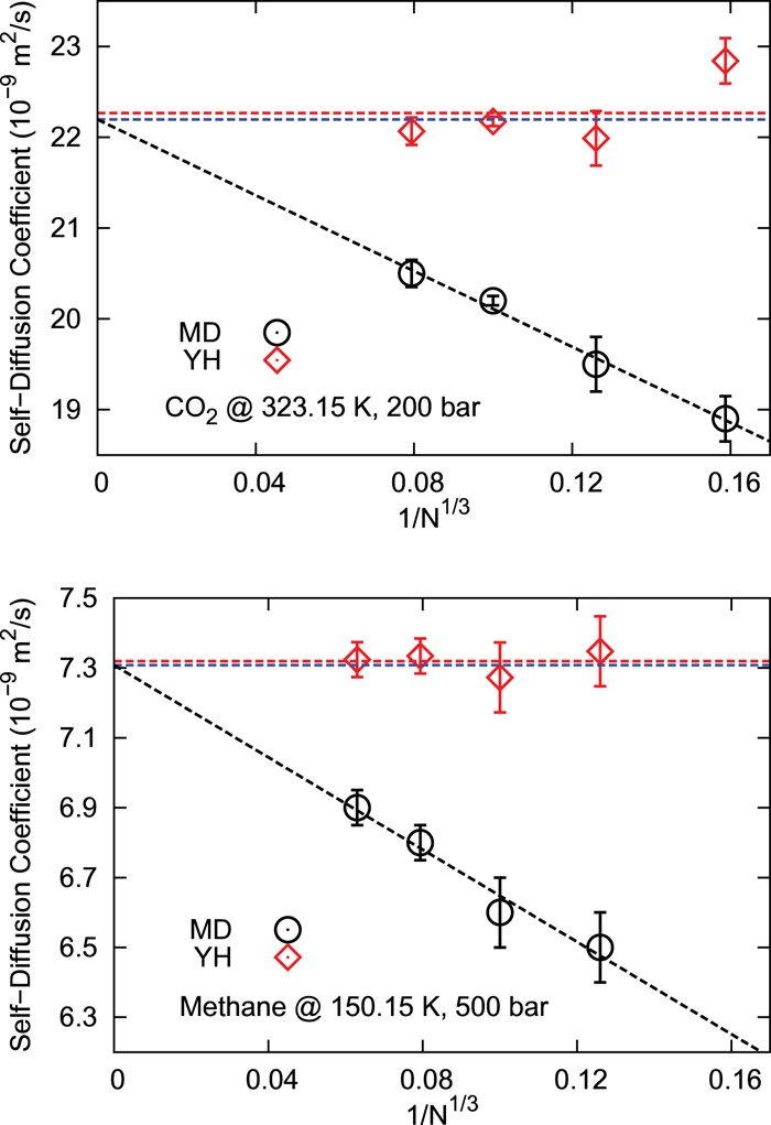 System-size corrections for self-diffusion coefficients calculated from ...