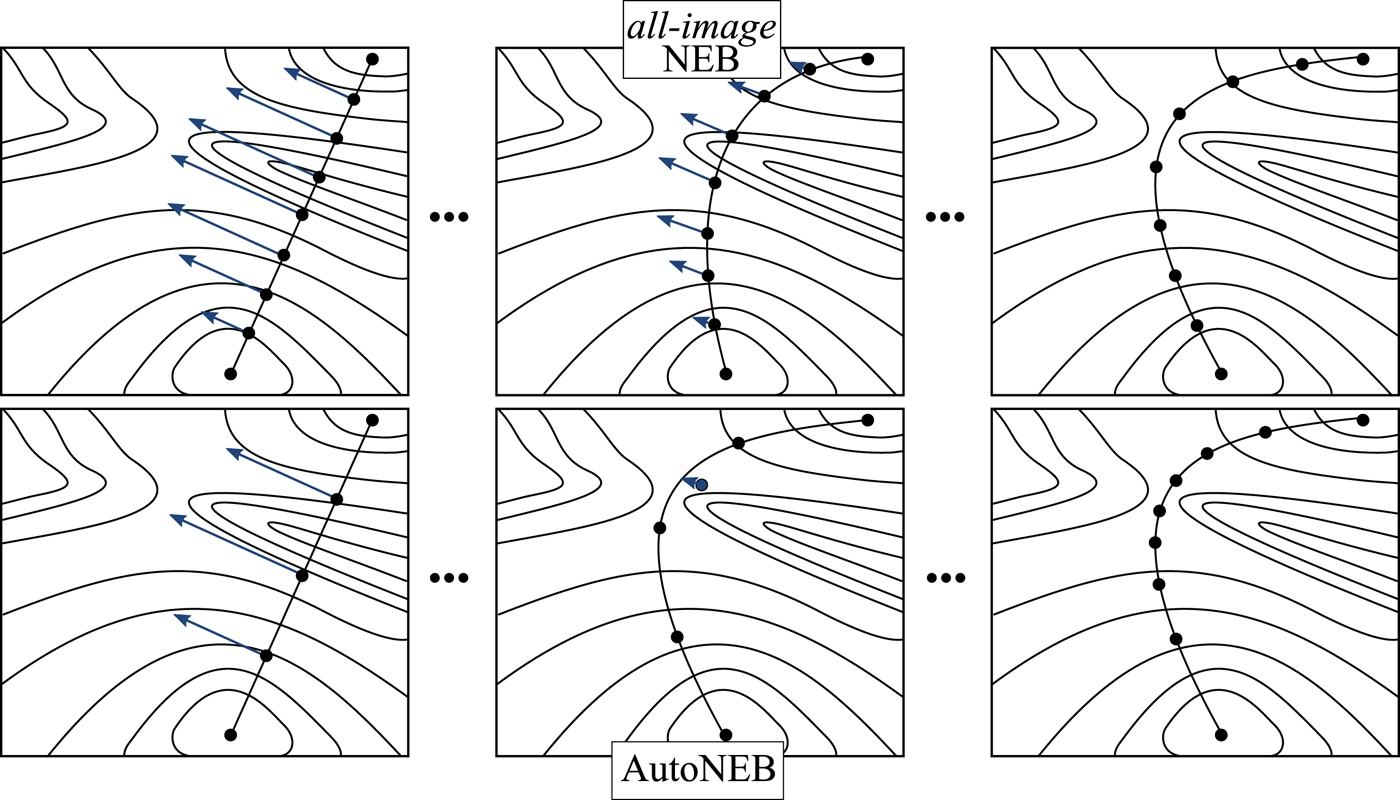 An automated nudged elastic band method | The Journal of Chemical ...