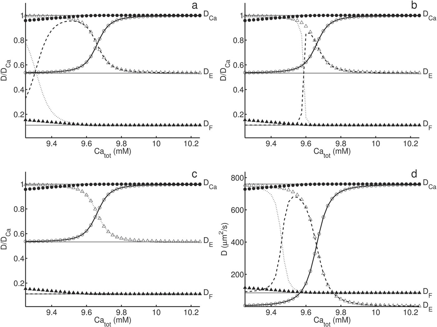 FCS experiments to quantify Ca2+ diffusion and its interaction with buffers | The Journal of ...