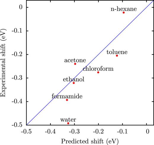Predicting solvatochromic shifts and colours of a solvated organic dye ...