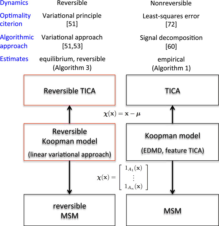 Variational Koopman models: Slow collective variables and molecular kinetics from short off ...