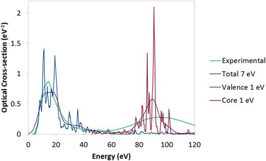 The importance of inner-shell electronic structure for enhancing the ...