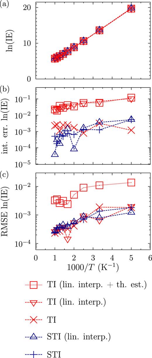 Accelerating equilibrium isotope effect calculations. I. Stochastic thermodynamic integration ...