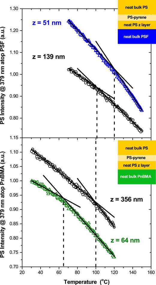 Local glass transition temperature Tg(z) of polystyrene next to ...