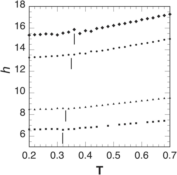 The glass transition temperature of thin films: A molecular dynamics ...